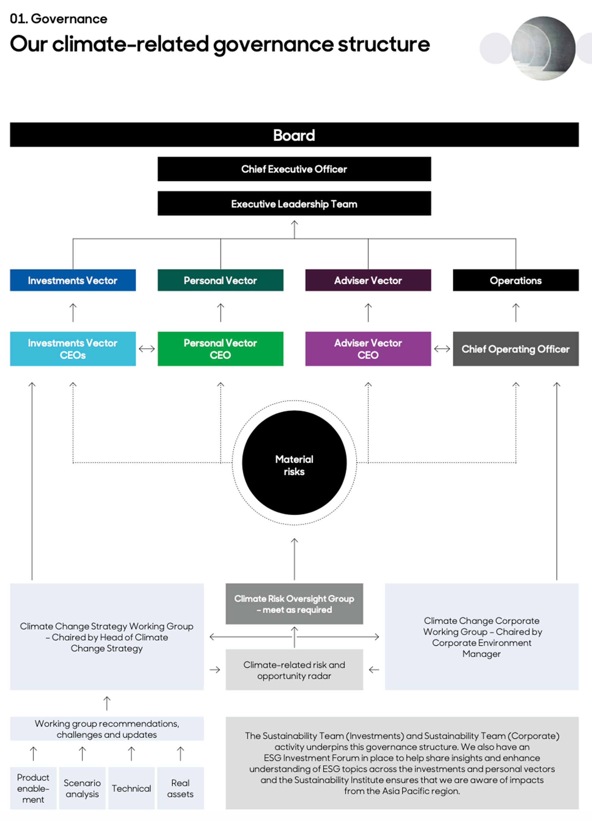 1.6 Climate Governance | IFC Beyond the Balance Sheet